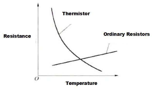 The Working Principle of a B57999V5999J199 Thermistor | Easybom