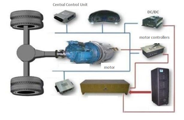 The Composition and Operation of Motor Controllers in Electric Vehicles ...
