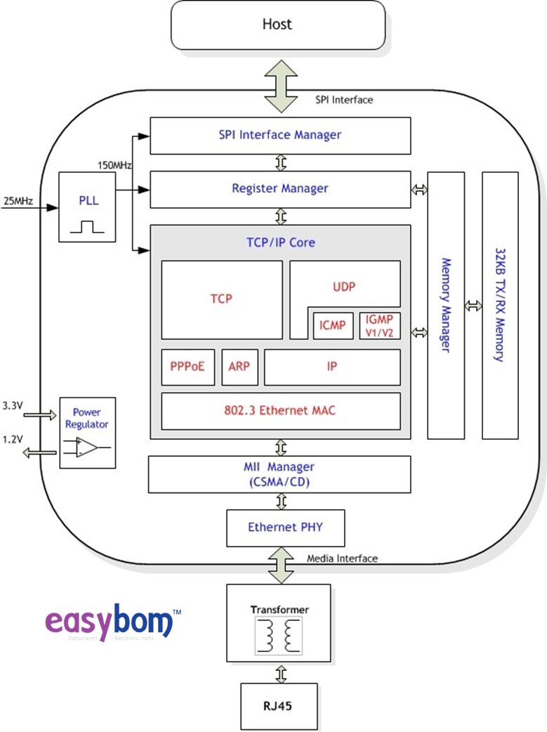 W5500 TCP/IP Ethernet Controller: Features, Applications, Instructions ...