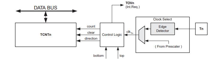 An introduction of low-power CMOS 8-bit microcontroller ATMEGA2560-16AU ...
