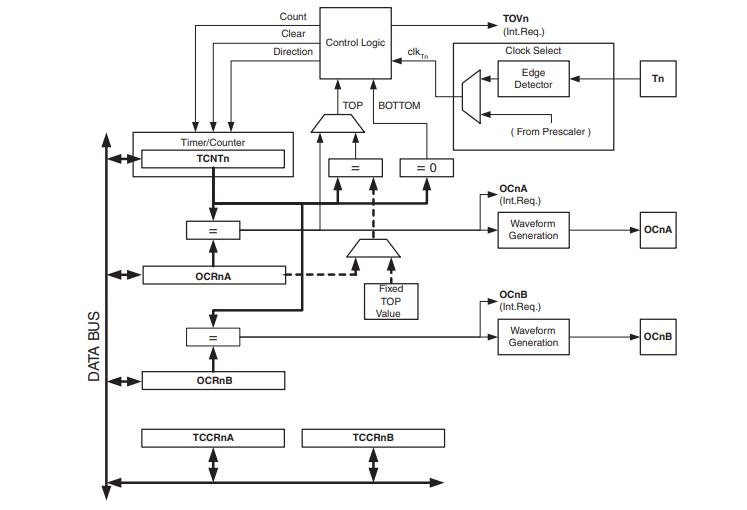 An introduction of low-power CMOS 8-bit microcontroller ATMEGA2560-16AU ...