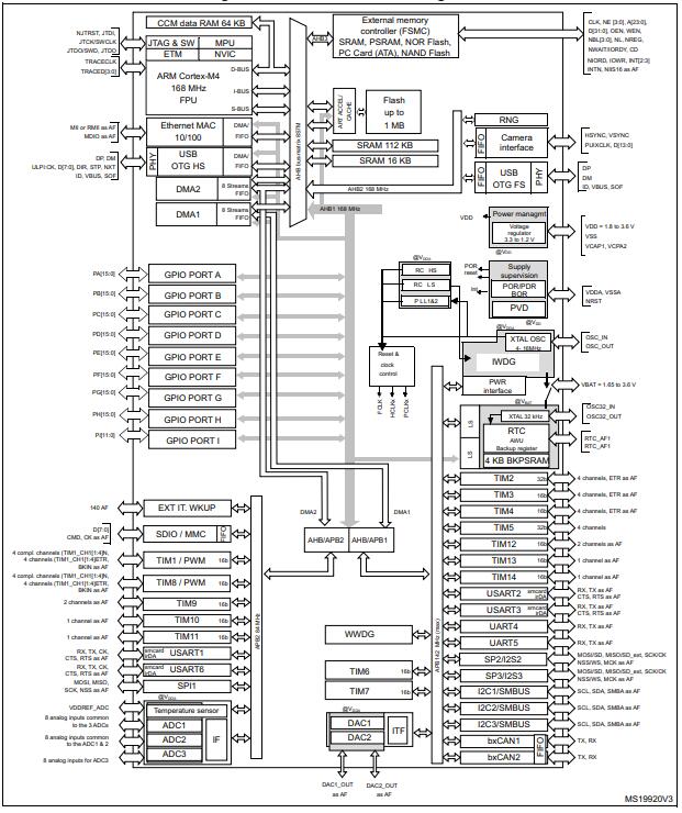 An introduction of Microcontroller STM32F407ZET6 | Easybom