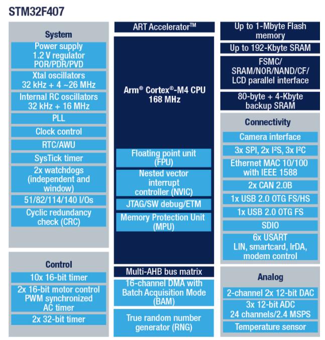 An introduction of Microcontroller STM32F407ZET6 | Easybom