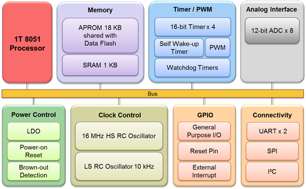 N76E003 8-bit Microcontroller: Features, CAD Model, Instructions and more | Easybom