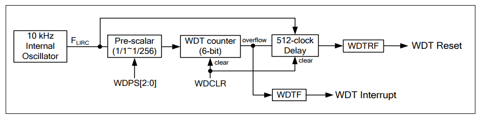 N76E003 8-bit Microcontroller: Features, CAD Model, Instructions and more | Easybom