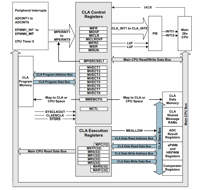 An Introduction of the TMS320F28034PNT Microcontroller | Easybom