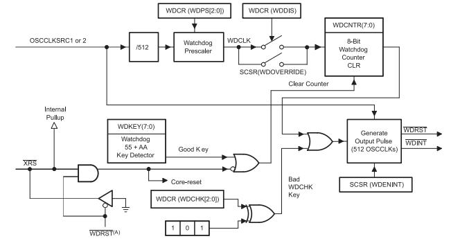 An Introduction of the TMS320F28034PNT Microcontroller | Easybom
