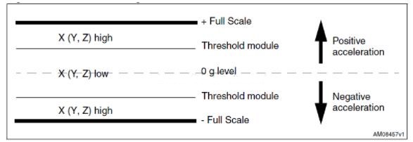 Three-Axis Linear Accelerometer LIS3DHTR: Application, Specification ...