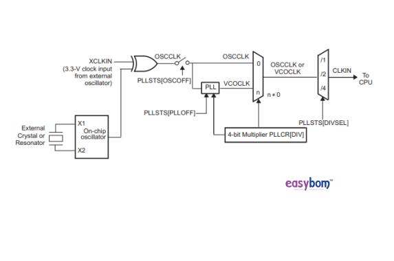 An Introduction of the TMS320F28335PGFA Microcontroller | Easybom