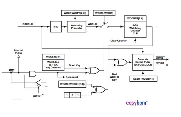An Introduction of the TMS320F28335PGFA Microcontroller | Easybom