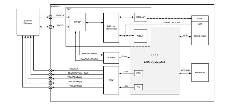 An Introduction of the NRF52832-QFAA-R SoC | Easybom