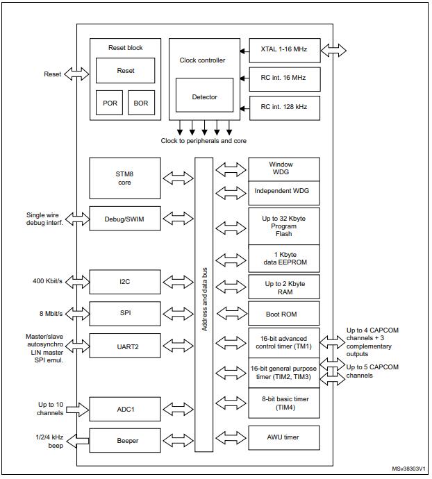 An Introduction of STM8S105C6T6 Microcontroller | Easybom