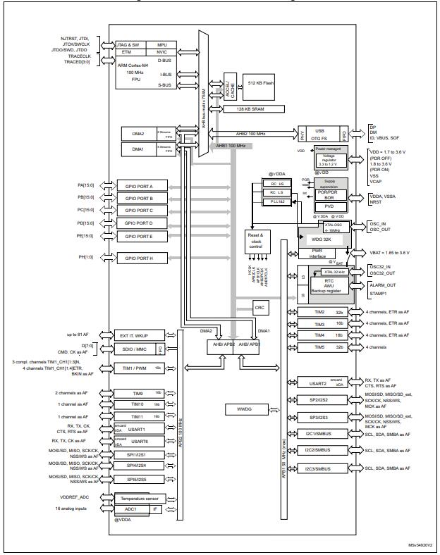 An Introduction of STM32F411CEU6 Microcontrollers | Easybom