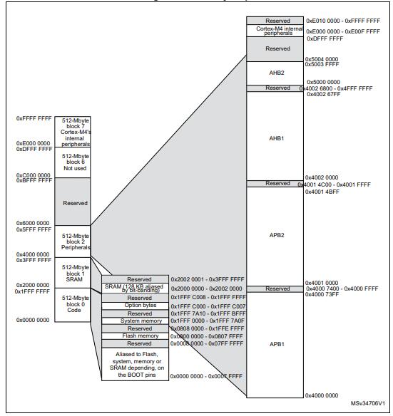 An Introduction of STM32F411CEU6 Microcontrollers | Easybom