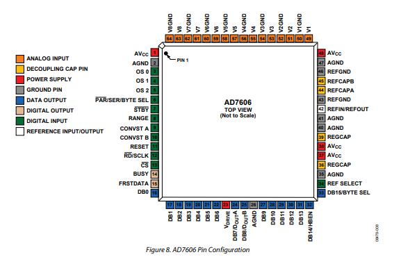 An Introduction of AD7606 Data Acquisition Systems | Easybom