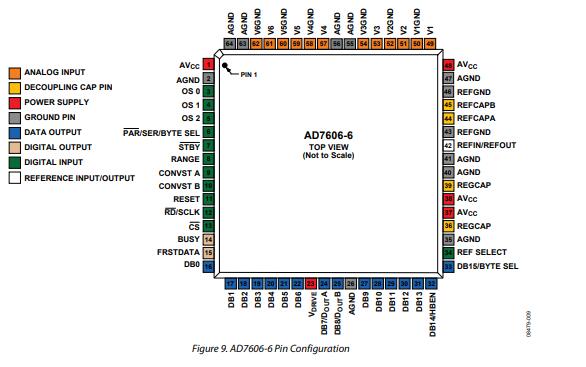 An Introduction of AD7606 Data Acquisition Systems | Easybom