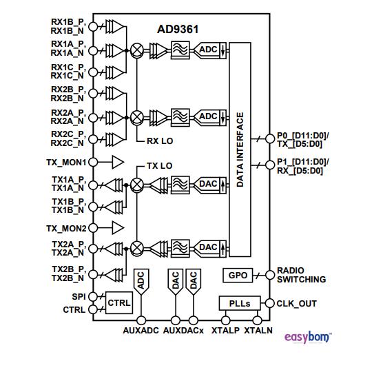 An Introduction of the AD9361BBCZ RF Transceiver | Easybom