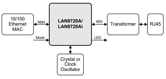 Ethernet Physical Layer Transceiver LAN8720A: Pinout, Specification ...