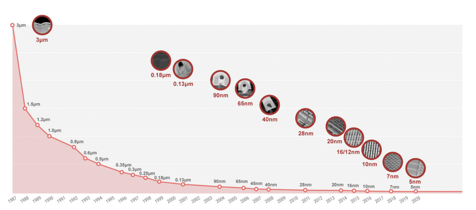 TSMC Reveals the New N4X High-Performance Computing Node | Easybom