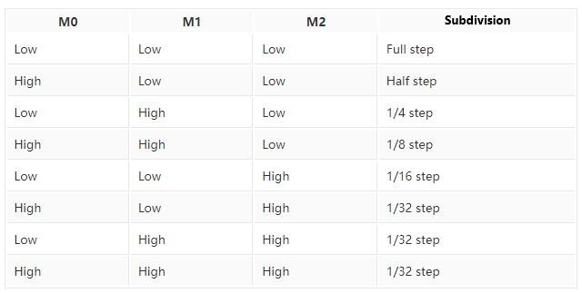 An Introduction to Motor Driver DRV8825 | Easybom