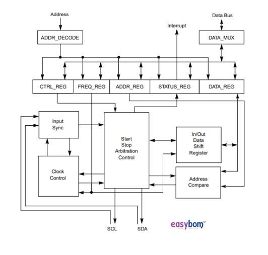 An Introduction of the S9S08DZ60F2MLH Microcontroller: What is microcontroller？ | Easybom