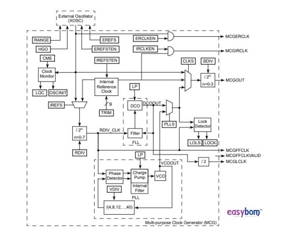 An Introduction of the S9S08DZ60F2MLH Microcontroller: What is microcontroller？ | Easybom
