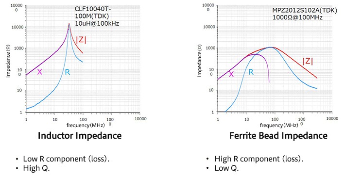 Ferrite Beads: An Effective EMI Filter | Easybom