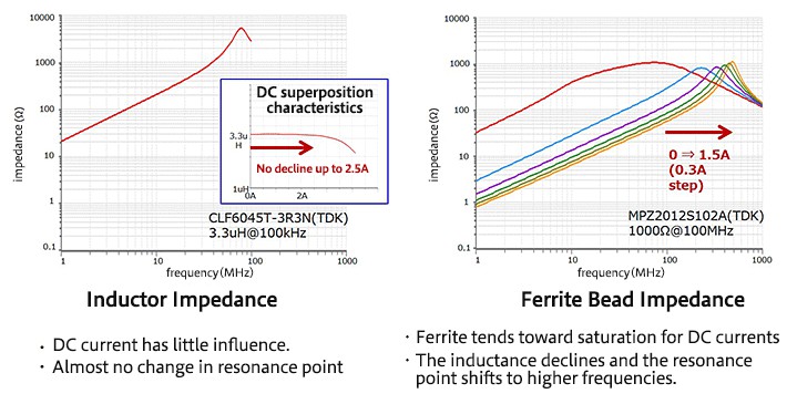 Ferrite Beads: An Effective EMI Filter | Easybom