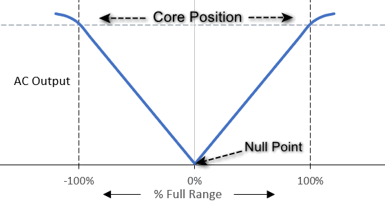 What is an LVDT? | Easybom