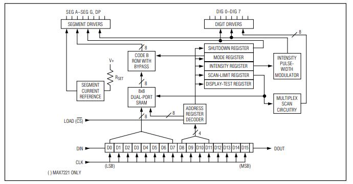 MAX7219CNG Display Driver Feature, Application, and Datasheets | Easybom
