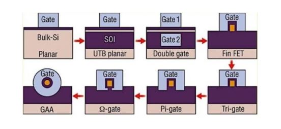 FinFET: A Comprehensive Understanding of It | Easybom
