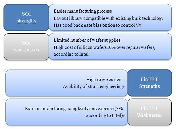 FinFET: A Comprehensive Understanding of It | Easybom