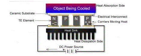 Thermoelectric Cooler Introduction | Easybom