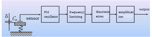 Capacitive Sensor: A Full Understanding of It | Easybom