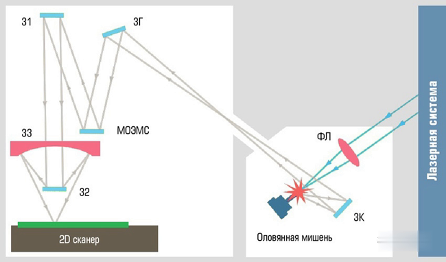 Russia Build Lithography Machine from Scratch for US Cuts off Supply of ...