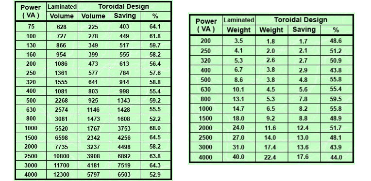What is a Toroidal Transformer? | Easybom