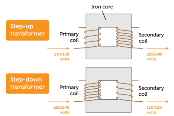 Power Transformer: A Basic Electronic Tutorial | Easybom