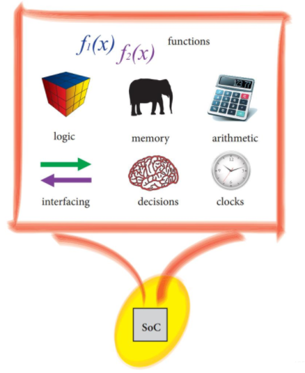What is a System-on-Chip "SOC"? | Easybom