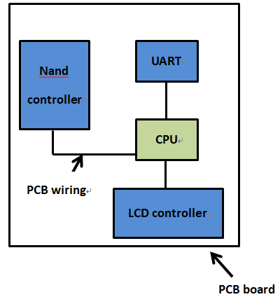 What is a System-on-Chip "SOC"? | Easybom