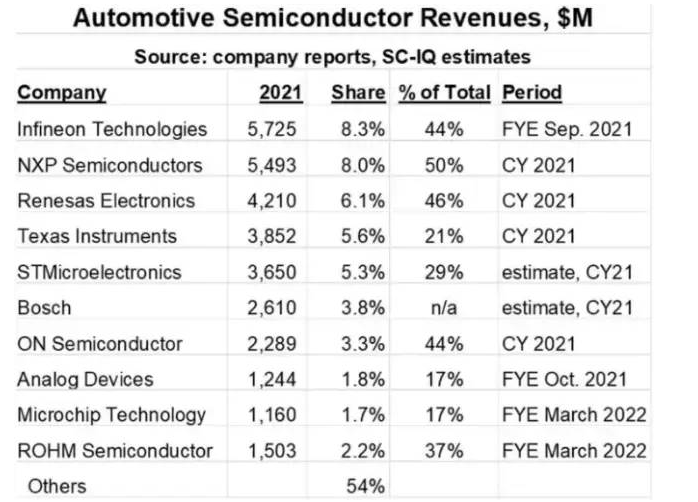 Is There A Shortage of Automotive Chips Or An Excess ? | Easybom