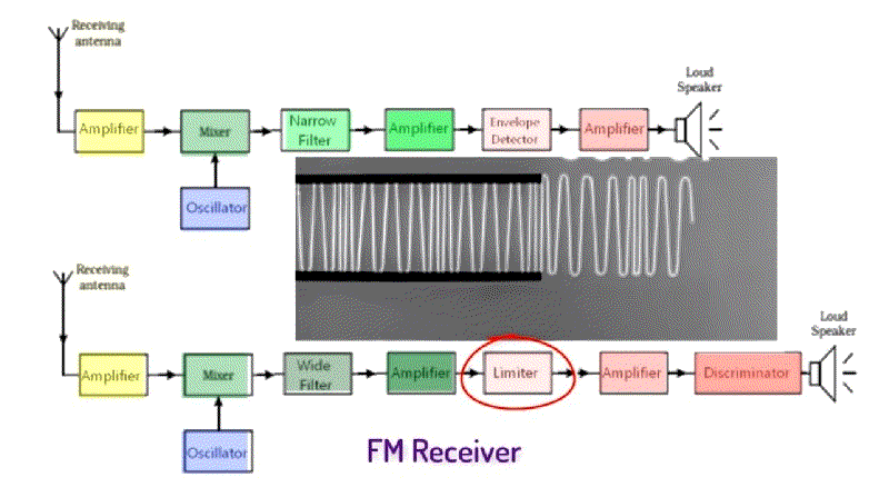 How Was FM Radio Invented? | Easybom