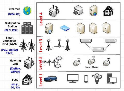 Efficient Energy Utilization with Multi-Agent Systems in Smart Grid | Easybom