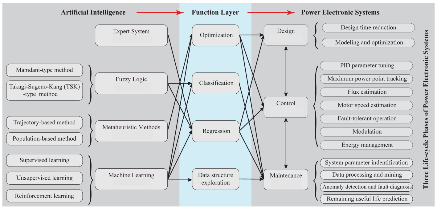 Empowering Power Electronics with Artificial Intelligence | Easybom