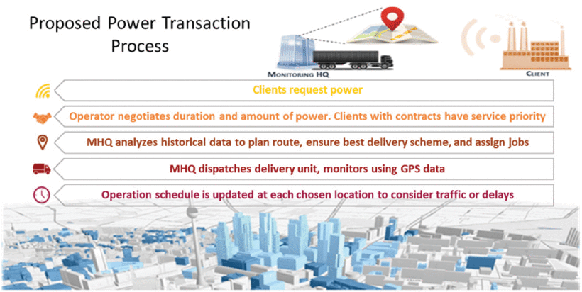 An Overview of Mobile Energy Storage Systems | Easybom