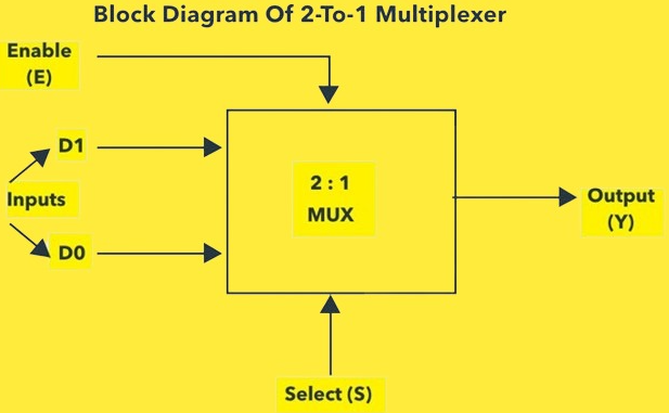 The Best Tutorial on Multiplexers | Easybom