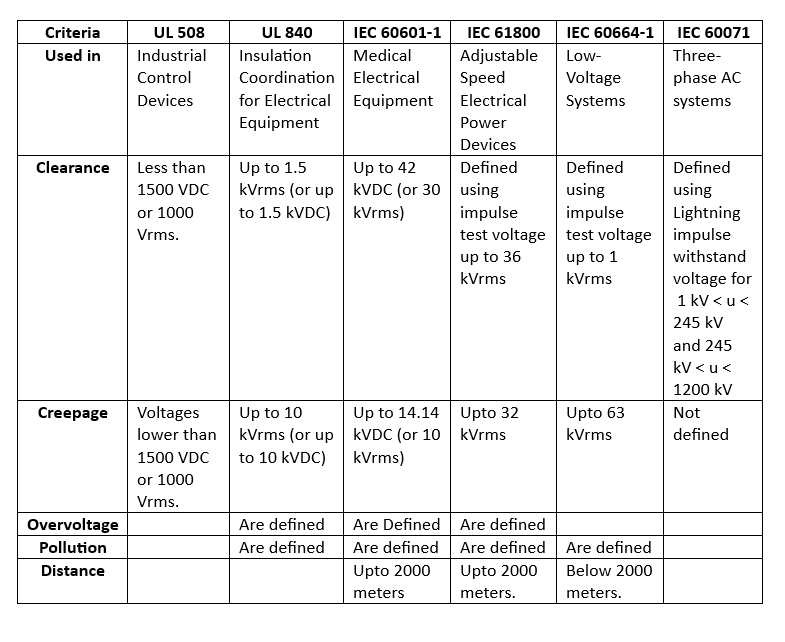 Role of Standards and Insulation in Power Electronic Devices | Easybom
