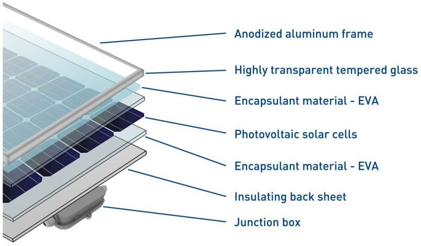 Solar Cells and Panels: Core Components, Working, and Benefits | Easybom