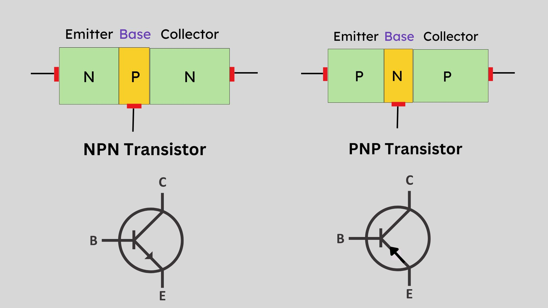 Fundamentals of Bipolar Junction Transistors | Easybom