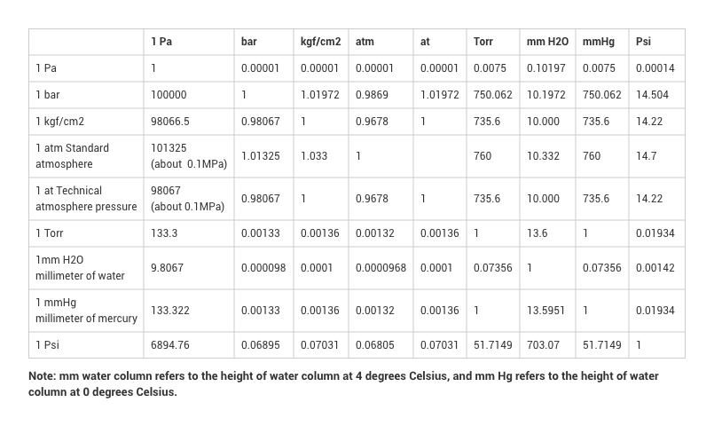 Pressure Conversion | Easybom